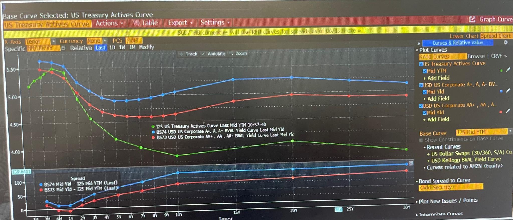 Solved Based on the curves, what tenor should A ranked | Chegg.com
