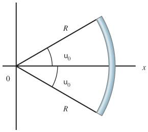 Solved A thin rod bent into the shape of an arc of a circle | Chegg.com