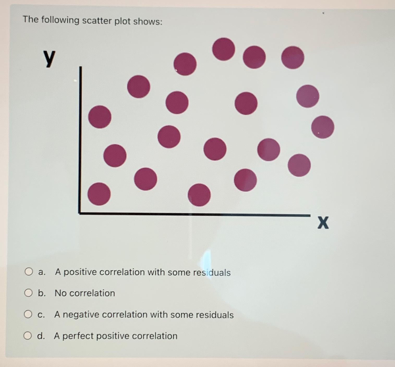 Solved The following scatter plot shows:ya. ﻿A positive | Chegg.com