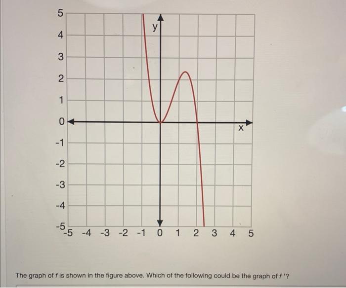 The graph of f is shown in the figure above. Which of | Chegg.com