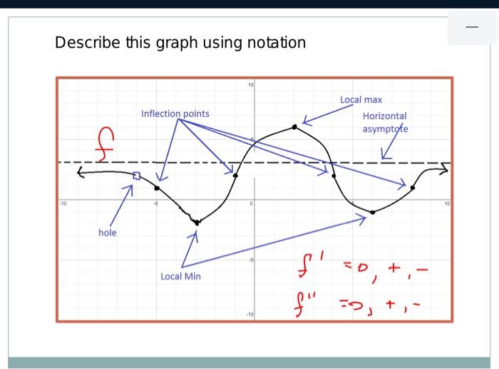 Describe this graph using notation Inflection points | Chegg.com