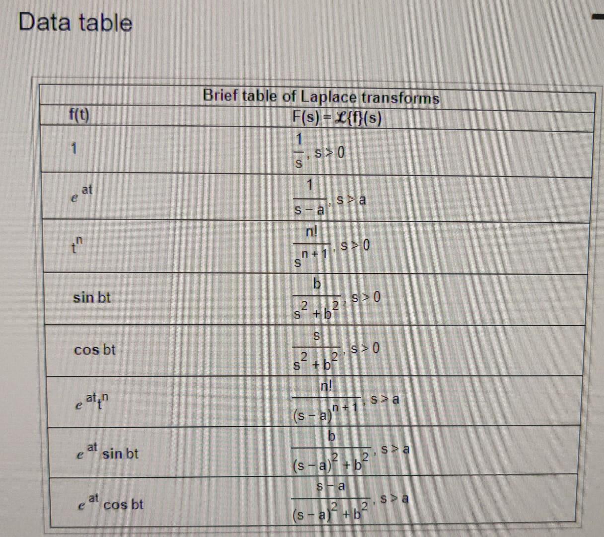 Solved Use the Laplace transform table and the linearity of | Chegg.com