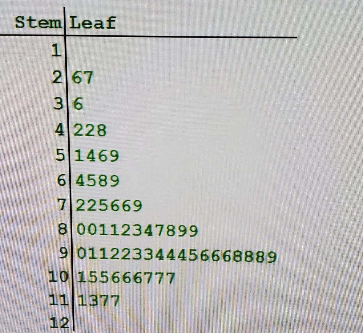Solved Refer to the stemplot in Question 6. Assuming the | Chegg.com