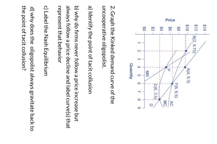 Solved 2. Graph the Kinked demand curve of the uncooperative | Chegg.com