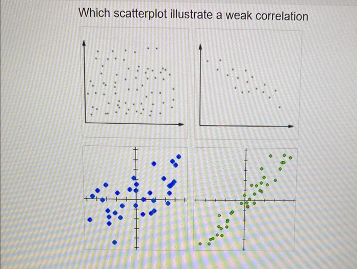 Solved Which scatterplot illustrate a weak correlation | Chegg.com