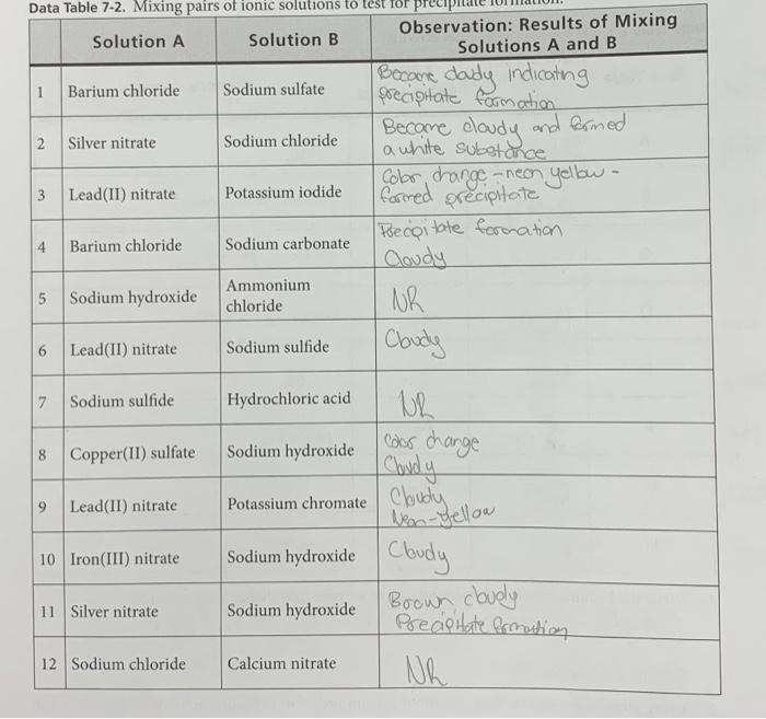 Solved EXPERIMENT 7 Single and Double Displacement Chemical | Chegg.com