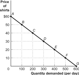 Solved (Figure: Demand for Shirts) The price elasticity of | Chegg.com