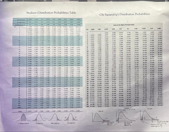 Solved Standard Normal Distribution Probabilities | Chegg.com
