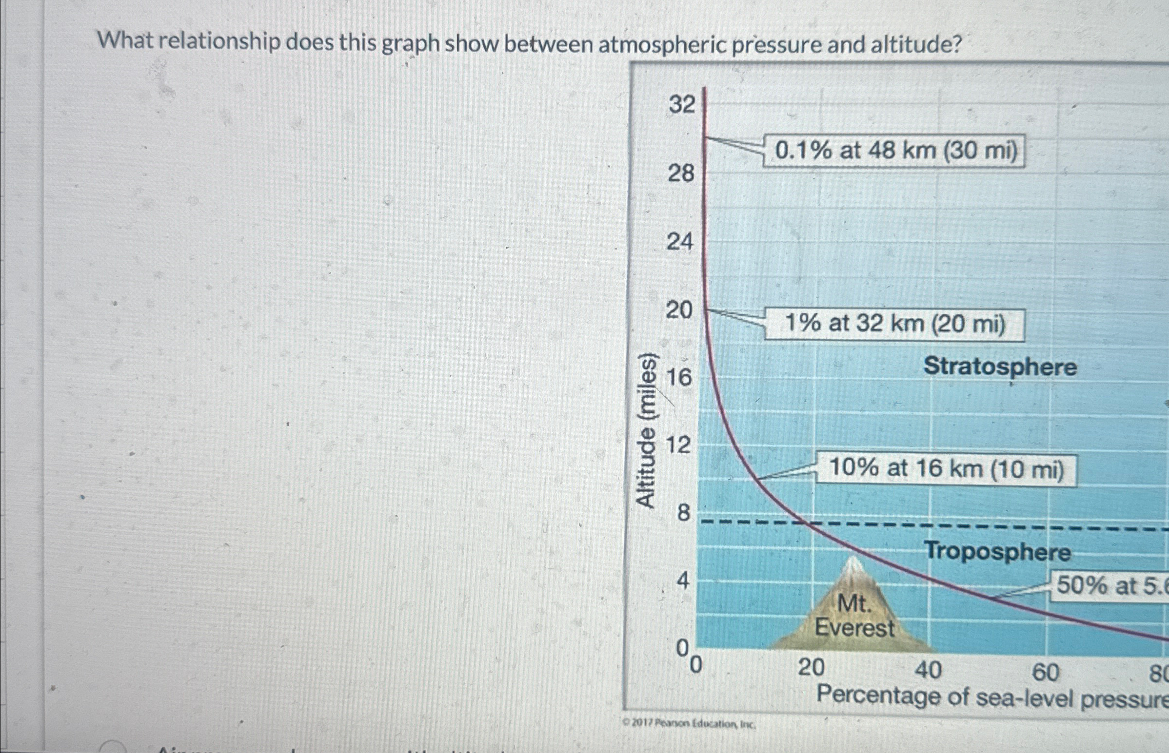 Solved What relationship does this graph show between | Chegg.com