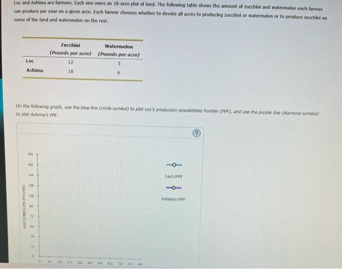 Solved Loc and Astima are farmers. Each one owns an 18-acre | Chegg.com