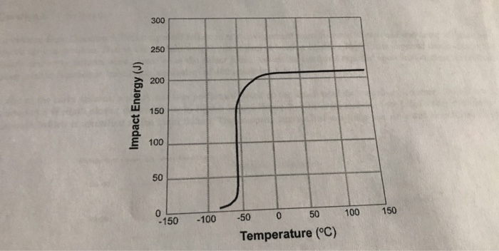 Solved The plot below shows the Ductile to brittle | Chegg.com