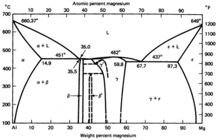 Solved Below is a Mg-Al phase diagram. You have been | Chegg.com