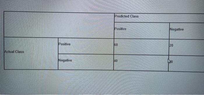 Solved Actual Class: Positive Negative Predicted Class | Chegg.com