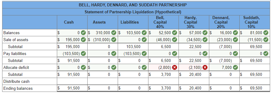 Solved by an EXPERT A partnership is considering possible liquidation | Chegg.com