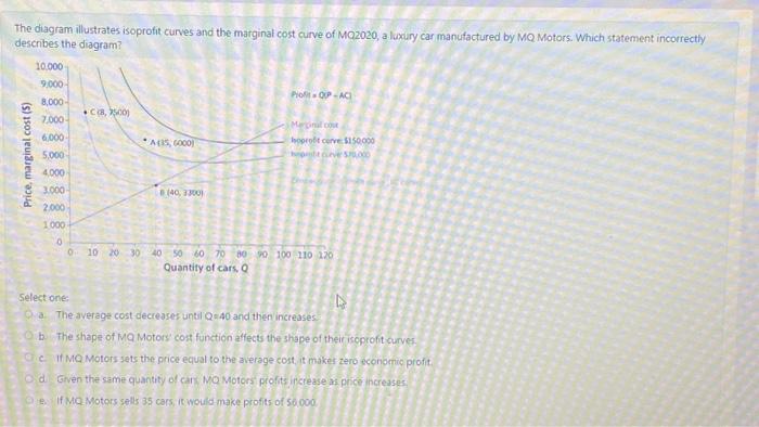 Solved The diagram illustrates isoprofit curves and the | Chegg.com