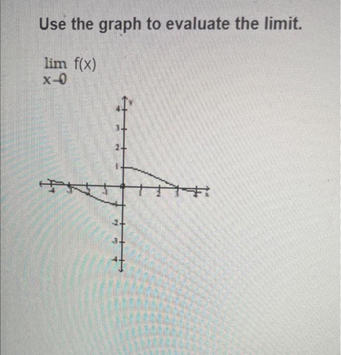 Solved Use the graph to evaluate the limit. lim f(x) X-0 # | Chegg.com