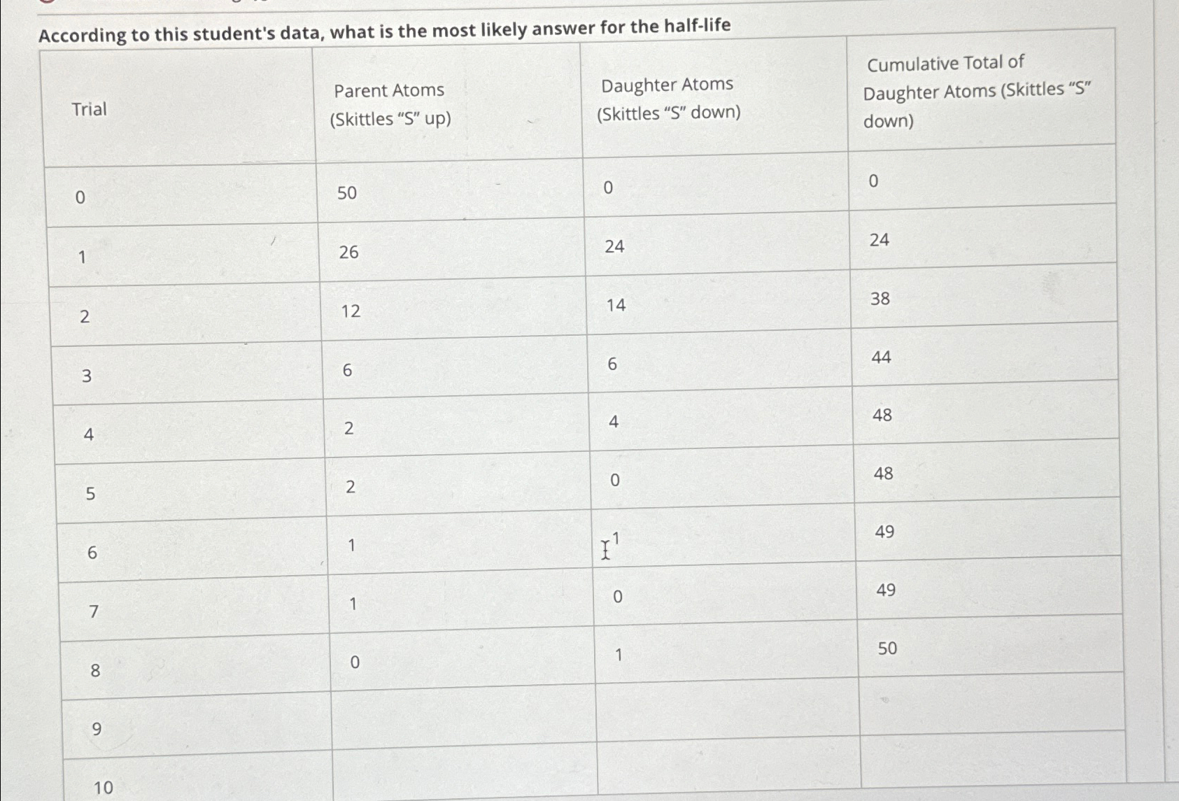 Solved According to this student's data, what is the most | Chegg.com