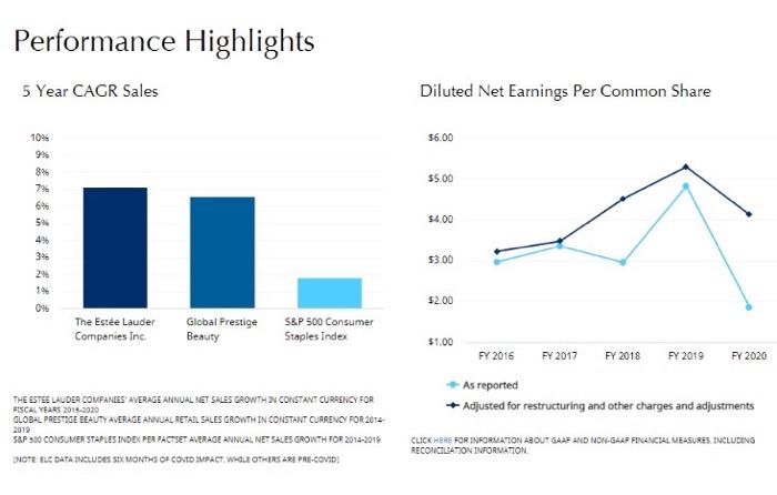 Solved Performance Highlights 5 Year CAGR Sales Diluted Net | Chegg.com