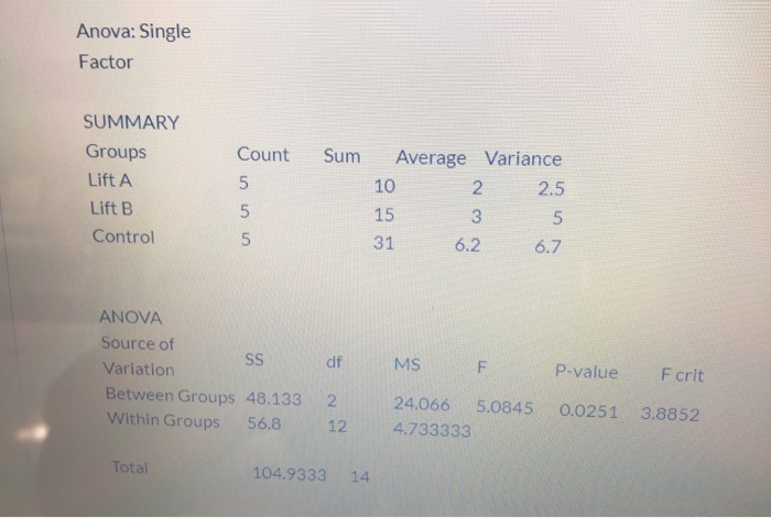 Solved Anova: Single Factor Sum SUMMARY Groups Lift A Lift B | Chegg.com