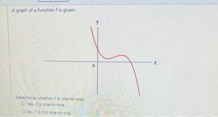 Solved A Graph Of A Function F Is Given Determine Whether F 