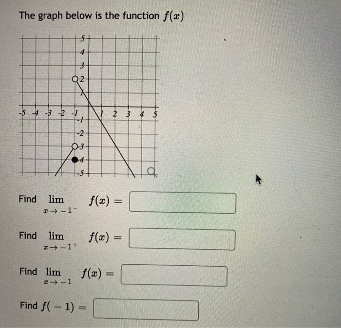 Solved The Graph Below Is The Function F X 5 4 3 2 1 1