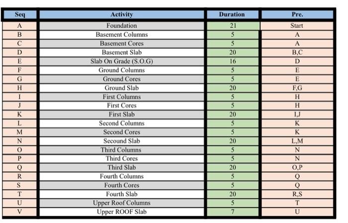 Draw network diagram for the activities as listed in | Chegg.com