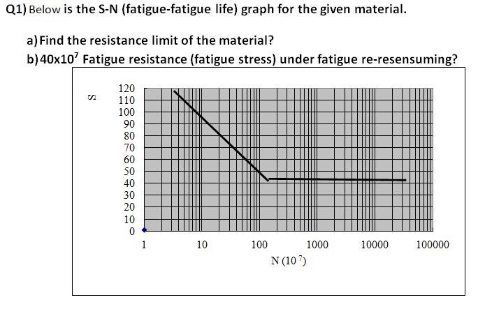 Solved Q1) Below is the S-N (fatigue-fatigue life) graph for | Chegg.com