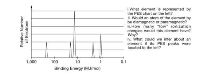 Solved Relative Number of Electrons i. What element is | Chegg.com