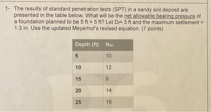 Solved 1- The results of standard penetration tests (SPT) in | Chegg.com