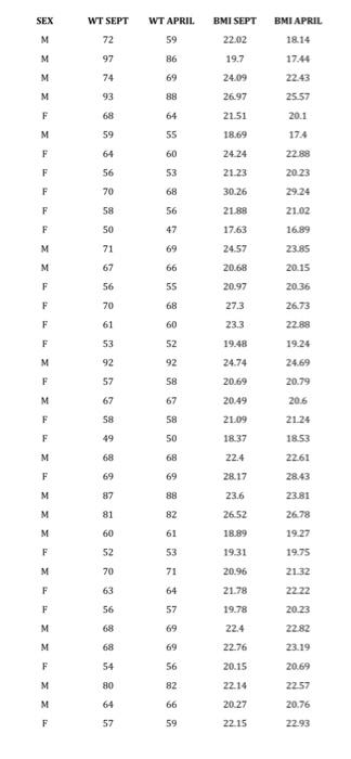 Solved The “Freshman 15” refers to the urban legend that is | Chegg.com