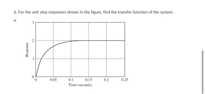 Solved 6. For the unit step responses shown in the figure, | Chegg.com