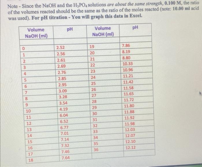 Solved either plot, or display the data in a chart that | Chegg.com