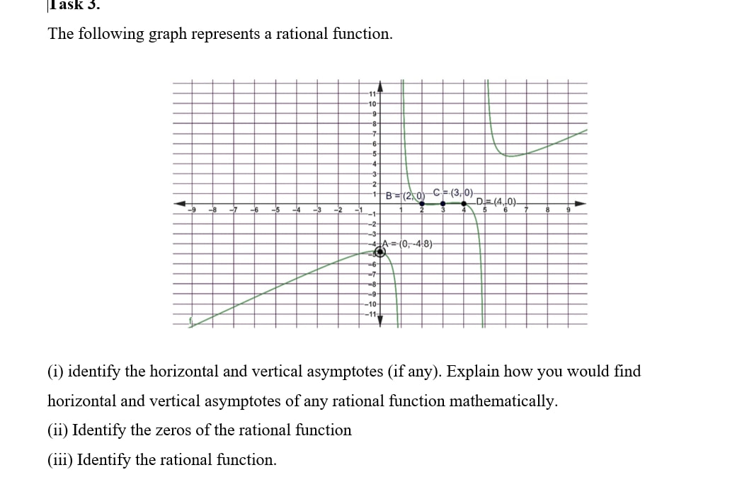 Solved The following graph represents a rational | Chegg.com