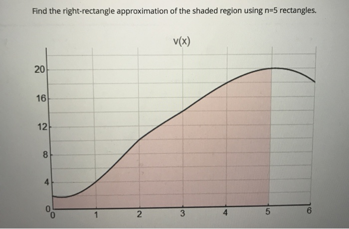 Solved Find the right-rectangle approximation of the shaded | Chegg.com