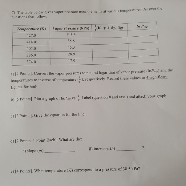 Solved 7) The table below gives vapor pressure measurements | Chegg.com