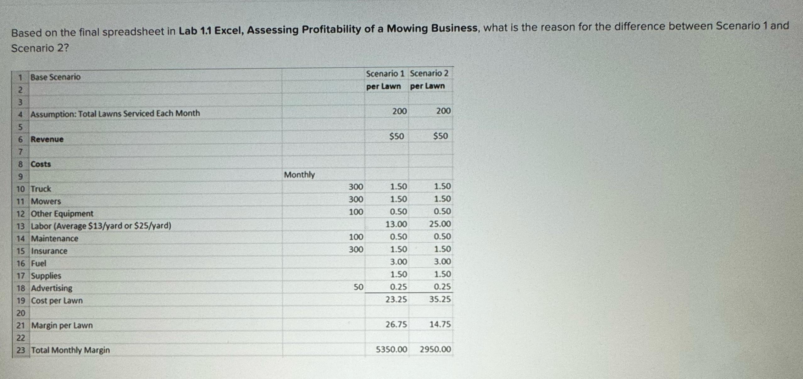 Solved Based on the final spreadsheet in Lab 1.1 ﻿Excel, | Chegg.com
