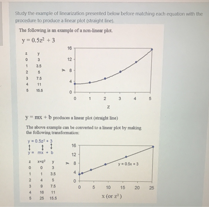 Solved Study the example of linearization presented below | Chegg.com