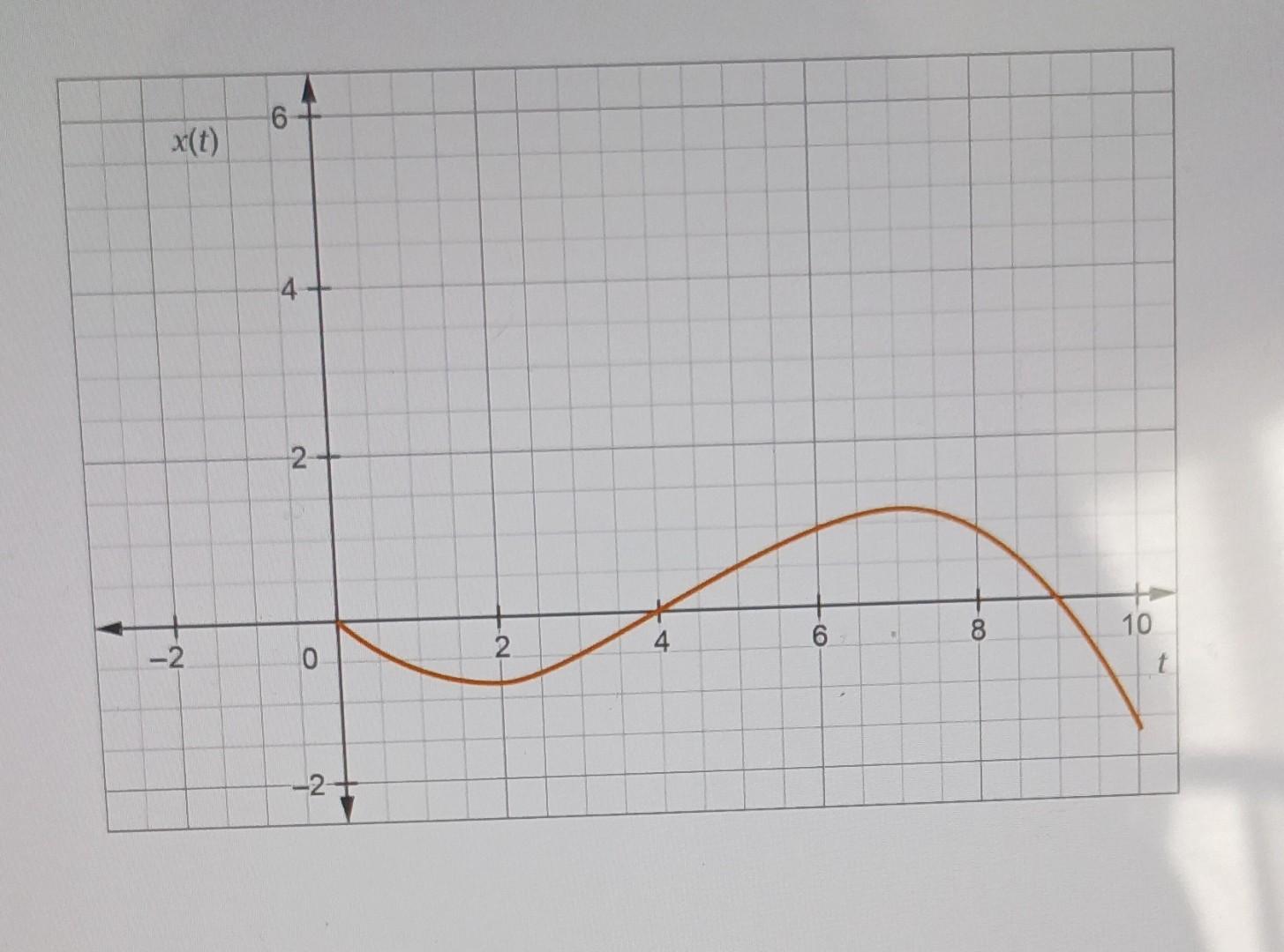 Solved 1. A particle moves along a straight line. The graph | Chegg.com