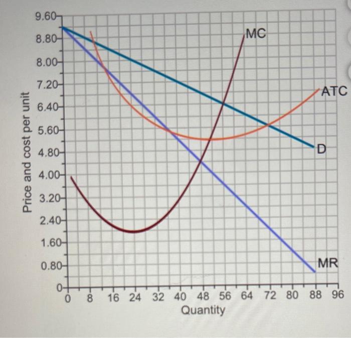 Solved Use the graph to the right for a monopoly to answer | Chegg.com