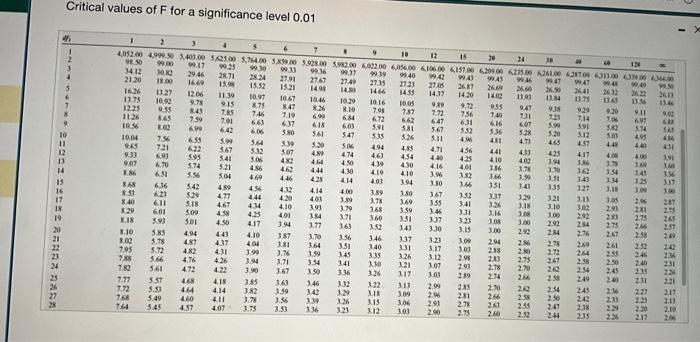 Solved Determine the upper-tail critical values of F in each | Chegg.com