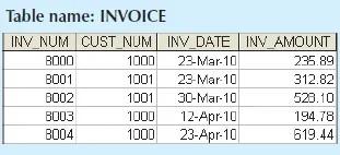 Solved Table name: INVOICETable name: CUSTOMER_2Table name: | Chegg.com