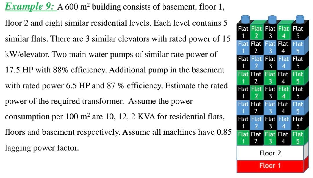 Solved Example 9: A 600 m2 building consists of basement, | Chegg.com