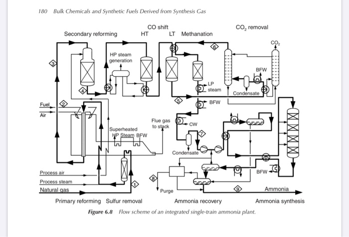3. Describe the ammonia process shown in figure 6.8. | Chegg.com