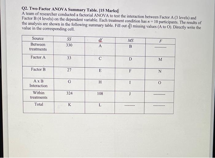 Solved Q2. Two-Factor ANOVA Summary Table. [15 Marks A team | Chegg.com