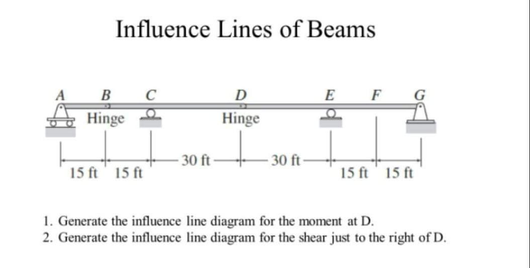 Solved Influence Lines of Beams с E F B Hinge D Hinge 30 ft | Chegg.com