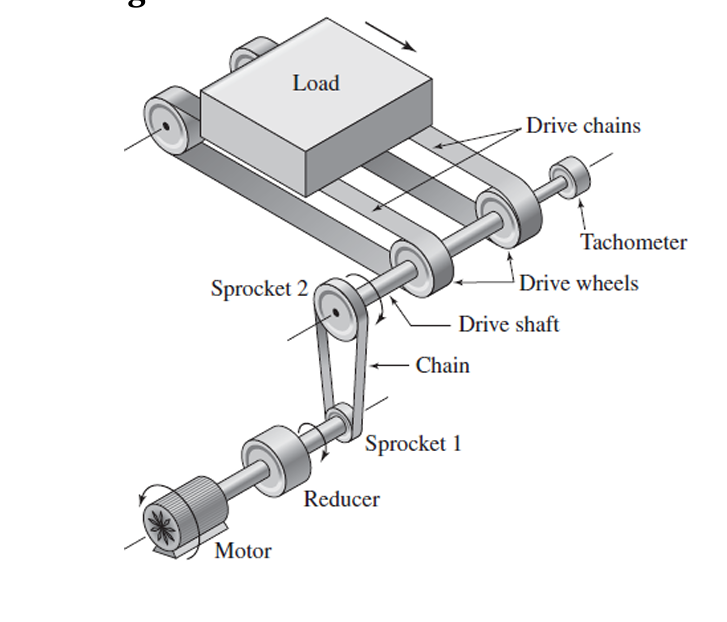 Solved For the conveyor system shown in the following | Chegg.com