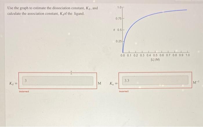 Solved 1.00 Use the graph to estimate the dissociation | Chegg.com