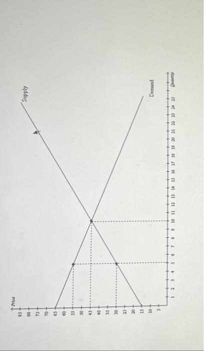 Solved Refer to Figure 7-22. The efficient price is a) $50, | Chegg.com