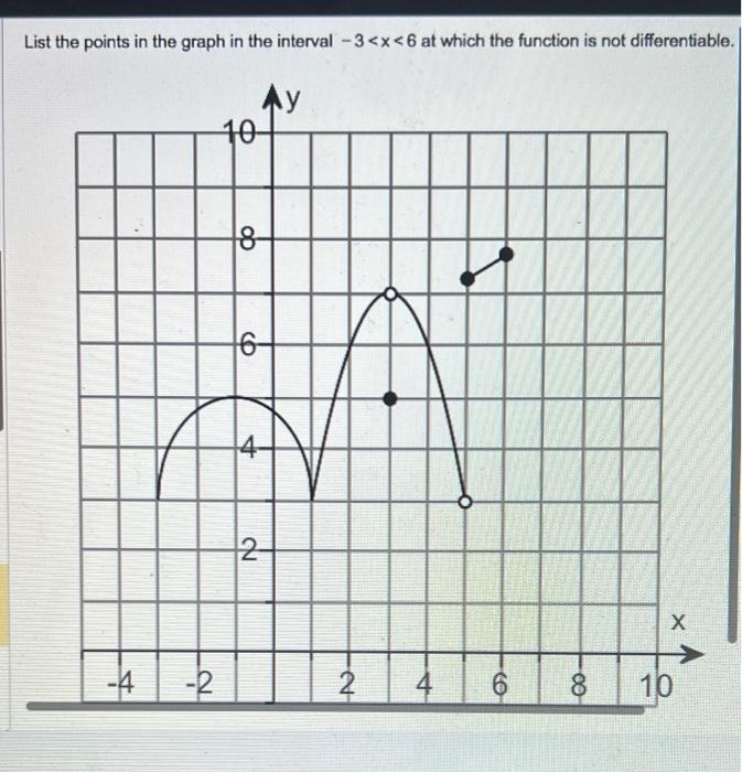 Solved List the points in the graph in the interval −3 | Chegg.com