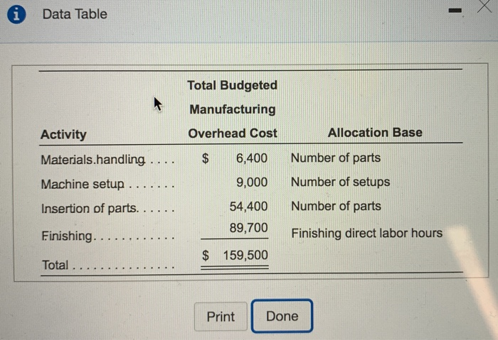 Solved i Data Table Activity Total Budgeted Manufacturing | Chegg.com